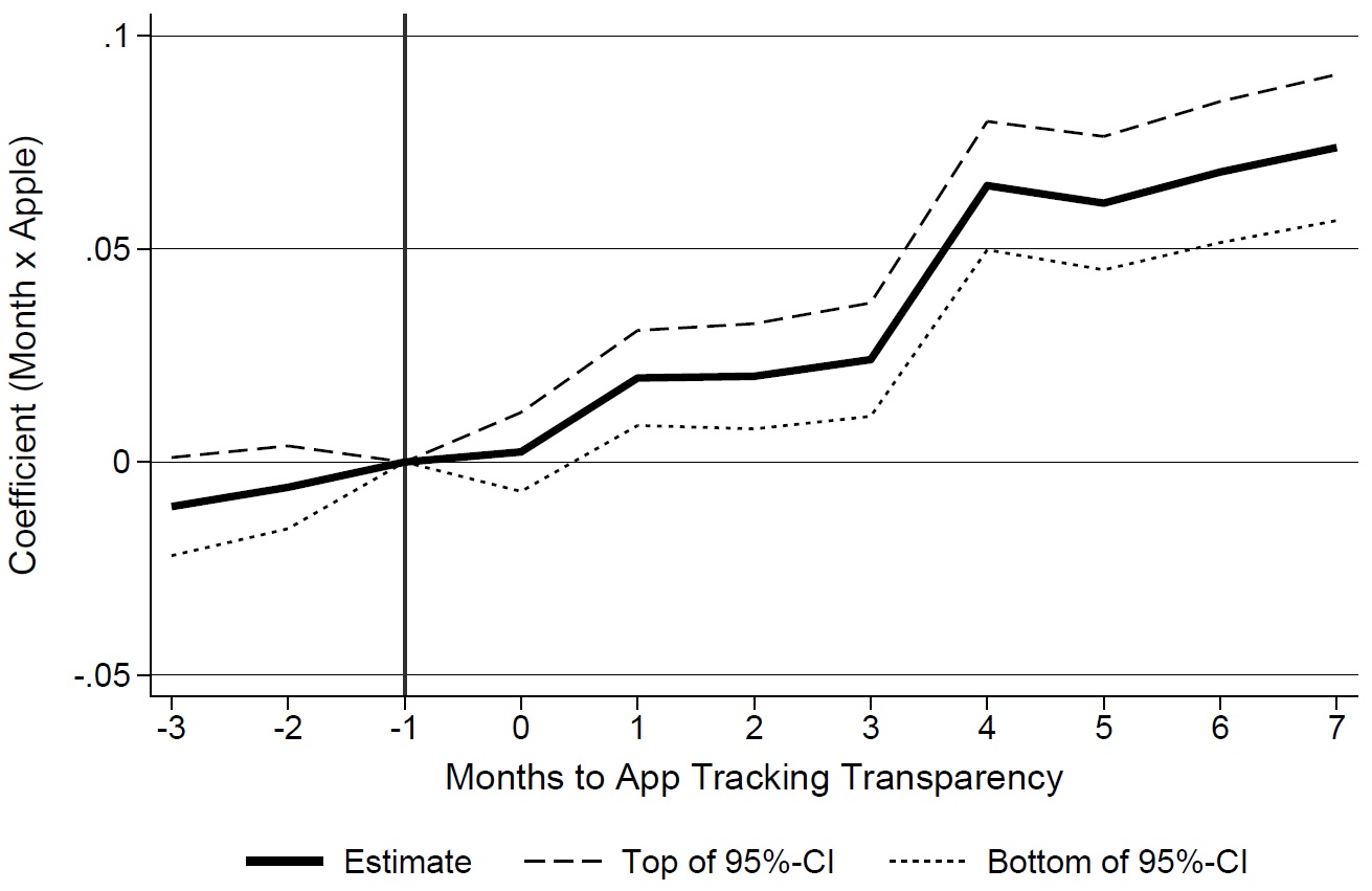 The Impact of Apple's App Tracking Transparency on App Monetization ...